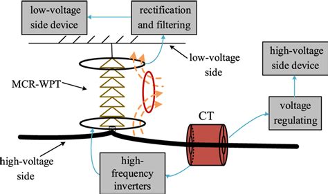 A Long Distance High Efficiency Wpt For Ome Based On A New Relay Structure Download Scientific