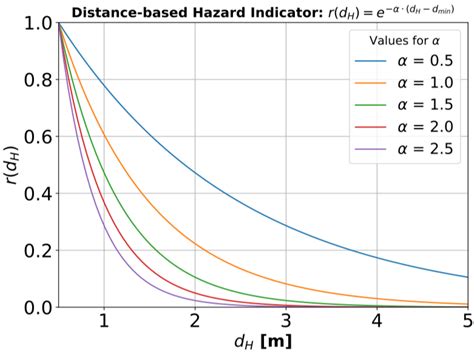논문 리뷰 Dynamic Risk Assessment For Human Robot Collaboration Using A