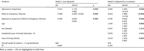 Logistic Regression Model Predicting Vaccine Hesitancy Download Scientific Diagram