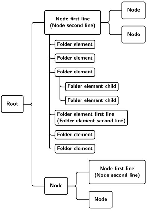 spacing forest insert folder subtrees into arbitrary nodes tex