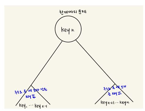 Optimal Binary Search Trees