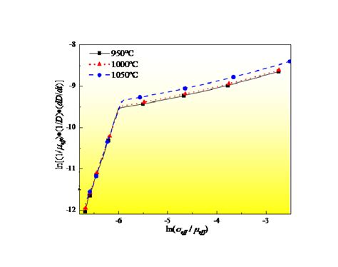 Relationship Between Lnσ Eff µ Eff And Lnσ Eff µ Eff Under