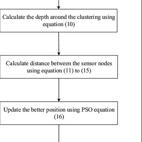Flow Diagram Of Proposed Redeployment Process Download Scientific Diagram