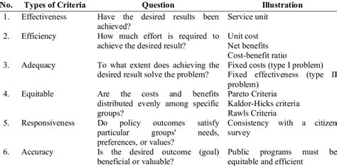 Types Of Criteria In Policy Evaluation Download Scientific Diagram
