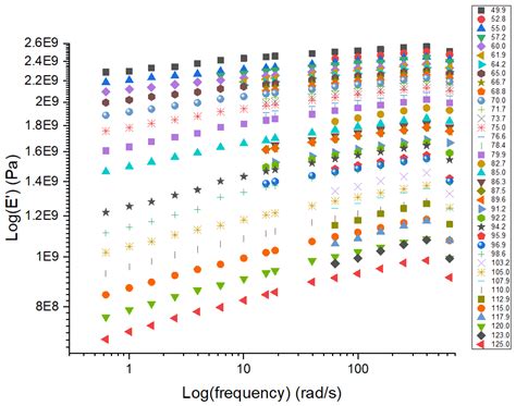 Thermo Viscoelastic Characterization Of 3d Printing Polymers
