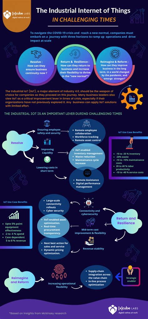 Decoding Industrial Iot And Its Role In Delivering Value For Enterprises X Cube Labs
