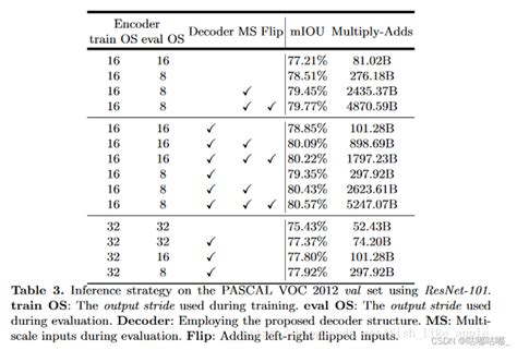 Deeplab V1 V2 V3 V3系列2018年发布deeplabv算法shashank497的博客 Csdn博客