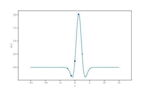 Divergence Estimation With Gauss Hermite Quadrature — Études For Machine Learning 0 1 0