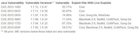 Java Enabled Browsers Are Highly Vulnerable