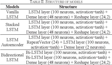 Table Ii From Multivariate Multi Step Forecasting For Cable Pooling
