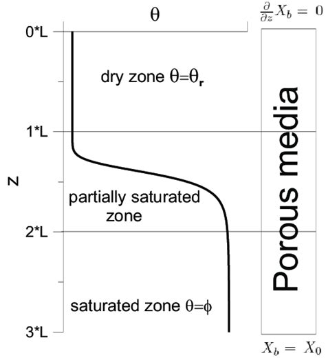 Problem Configuration Download Scientific Diagram