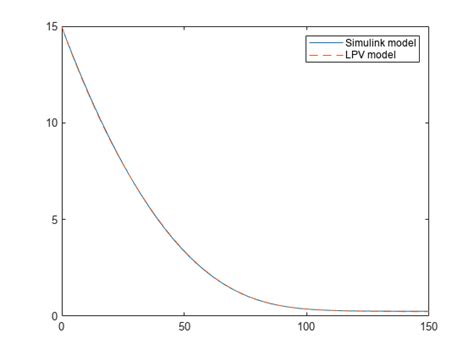 Ssinterpolant Build Gridded Ltv Or Lpv Model From State Space Data