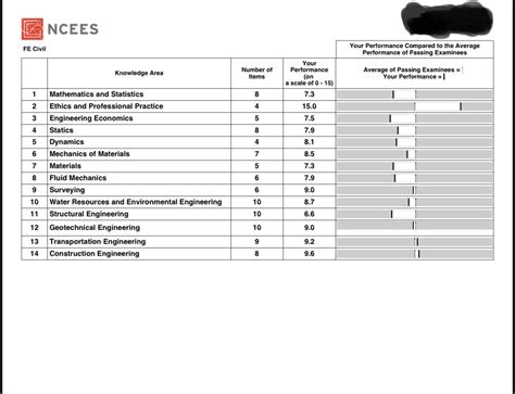 Failed Fe Civil Again Rfeexam