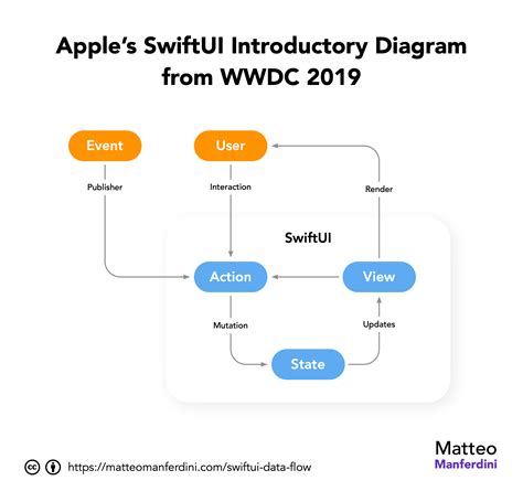 Swiftui Data Flow Passing Data Between Views