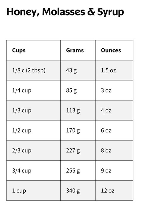 Molasses And Syrups Measurement Chart