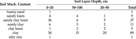 Number Of Samples By Soil Classes According To USDA Soil Texture Download Scientific Diagram