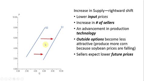 How To Easily Remember The Factors That Shift The Supply Curve YouTube