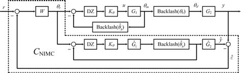 Block Diagram Of The Nonlinear Imc Architecture A Dead Zone Dz And A