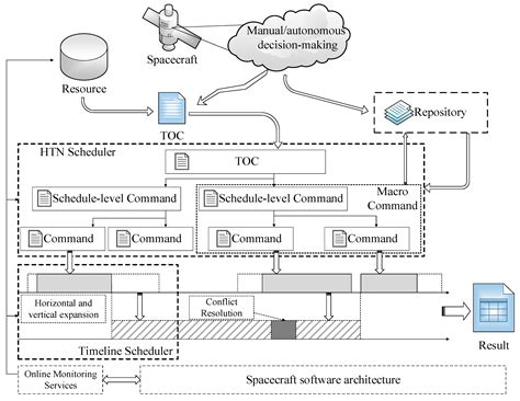 A Spacecraft Onboard Autonomous Task Scheduling Method Based On