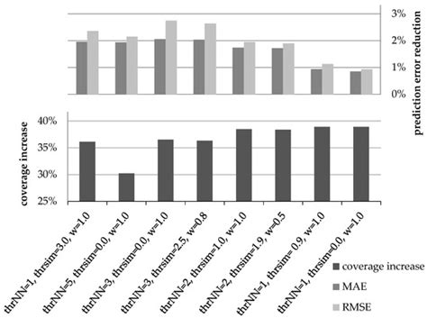 Algorithms Special Issue Algorithms For Personalization Techniques