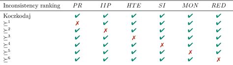 Characterization Of An Inconsistency Ranking For Pairwise Comparison Matrices