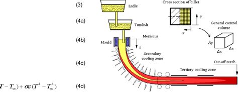 Figure 1 From Parallel Dynamic Solidification Model Of Continuous Steel Casting On Gpu