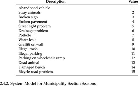 Attribute Problem Value Description Download Scientific Diagram