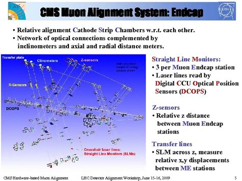 Cms Hardware Based Muon Alignment Lhc Detector Alignment Workshop
