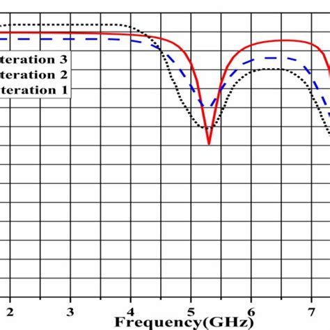 Return Loss Plot Of The Designed Antenna For All Iterations Download Scientific Diagram