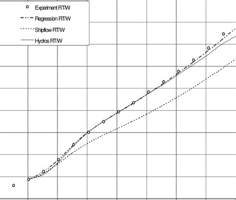r t w vs fn results for model 6 trend can be recognized from the