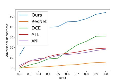Sample Efficiency Test On Svhn Dataset Fig 4a Has The Accuracy And Download Scientific