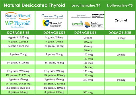 Natural Desiccated Thyroid Levothyroxine Conversion