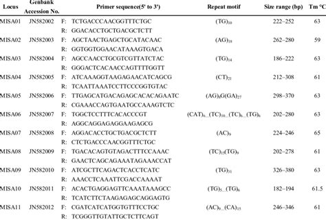 The Forward F And Reverse R Primer Sequences Repeat Motif Size