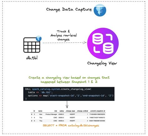 Dipankar Mazumdar Msc 🥑 On Linkedin Apacheiceberg Dataengineering