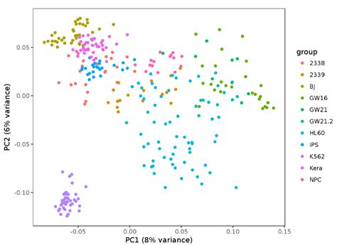 PCA主成分分析原理与基础知识 生信分析笔记 博客园