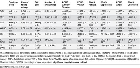 Correlation Between Objective Polysomnographic Results And Subjective