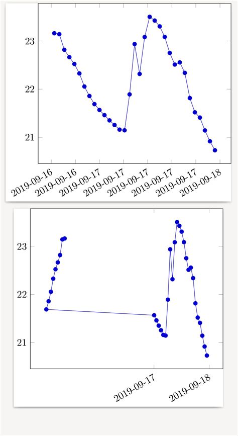 Pgfplots Points Plotted Backward When Specifying Xticks Tex Latex