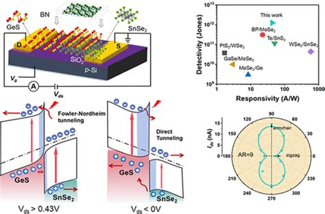 Two Dimensional Ges Snse2 Tunneling Photodiode With Bidirectional Photoresponse And High