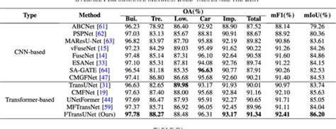 A Multilevel Multimodal Fusion Transformer For Remote Sensing Semantic Segmentation Semantic