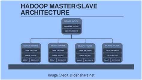 Introduction To The Architecture Components Of Hadoop Ecosystem