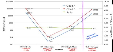 Example Of Resource Profiling For Two Different Cloud Providers Running