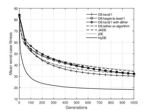 Convergence Of The Average Worst Case Value Over 30 Runs Download