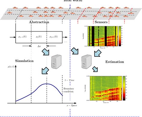 Figure 11 From Traffic State Estimation And Prediction In Freeways And