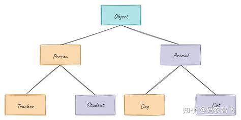 Java中Object类的理解和使用 知乎