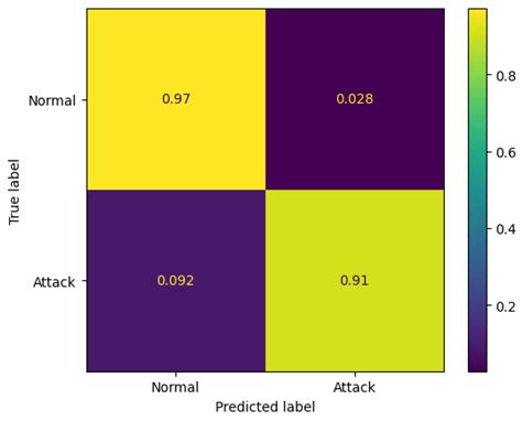 Towards An Intelligent Intrusion Detection System To Detect Malicious
