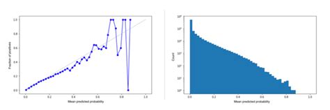 ユーザ行動から新規セッションのkpi達成を予測する試み Microad Developers Blog