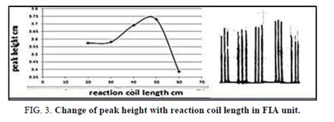 Determination Of Zinc Ii Ion Using Dithizone By Flow Injection And Sequential Injection Techniques