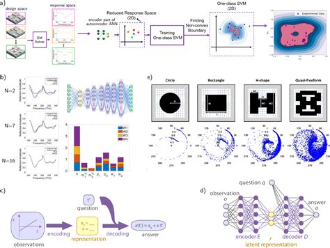 Figure 6 From Deep Learning In Nano Photonics Inverse Design And