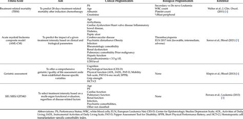 Prognostic Algorithms For Fitness Assessment Download Scientific Diagram