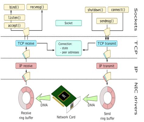Linux 网络硬核系列TCP IP 协议栈 linux网络协议栈